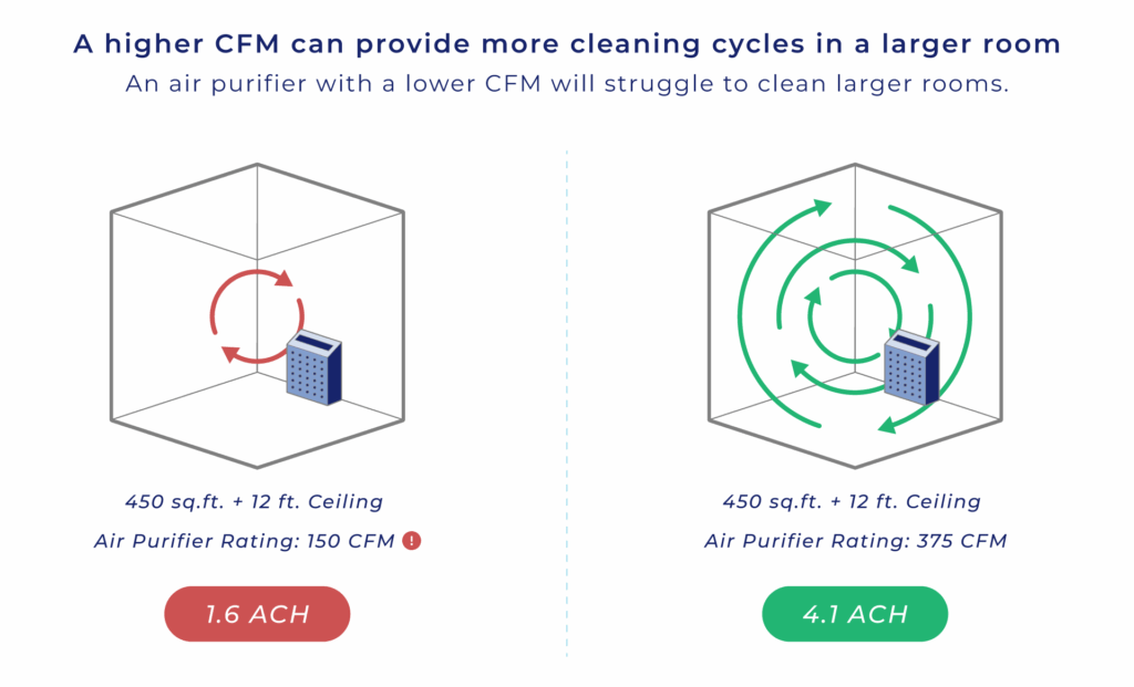 Choosing Air Purifiers From Top Brands Based on CFM - AirPurifiers.com